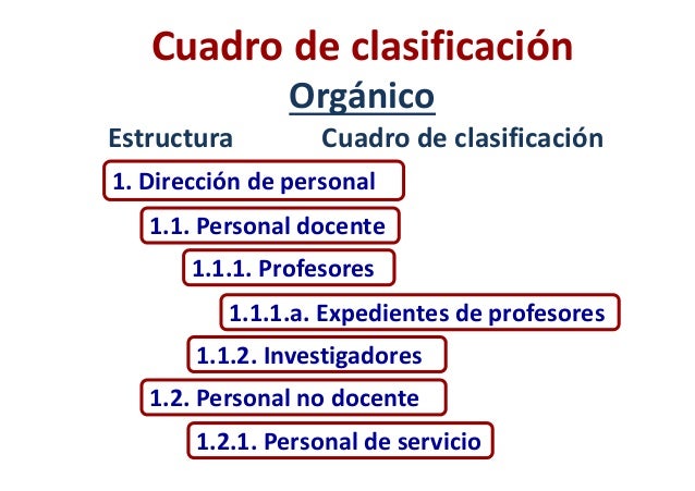 Clasificación archivística y cuadros de clasificación