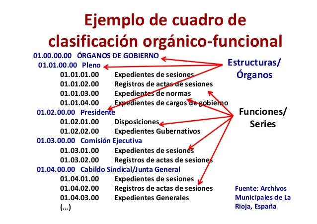 Clasificación archivística y cuadros de clasificación