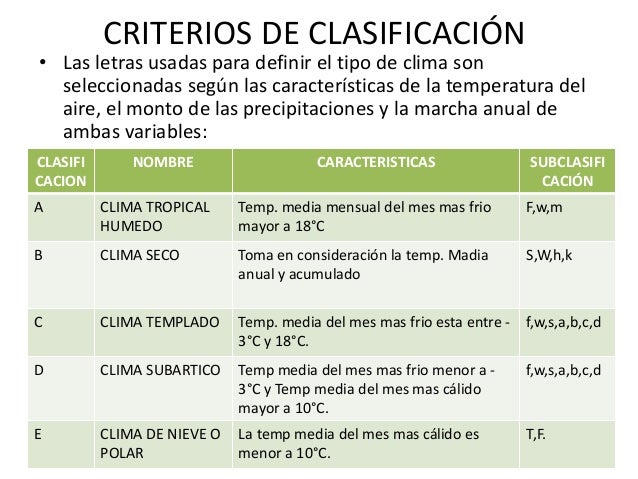 Clasificación climática de koppen