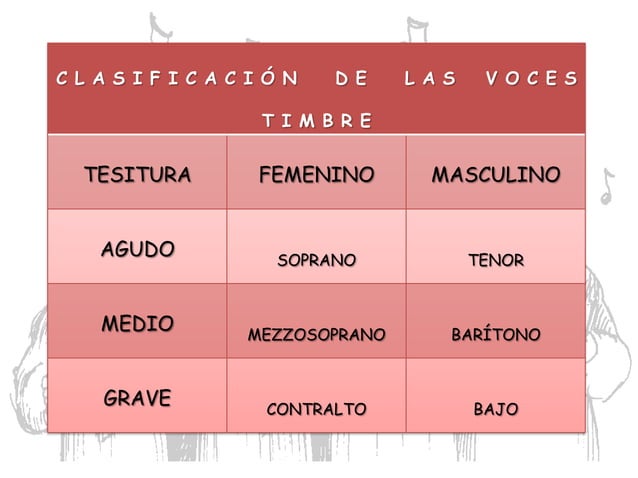 Clasificación de las voces | PPT