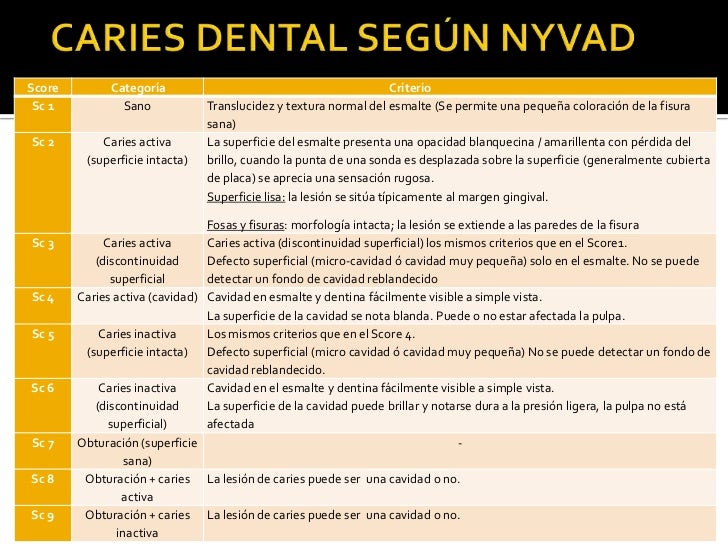 Clasificación de caries dental