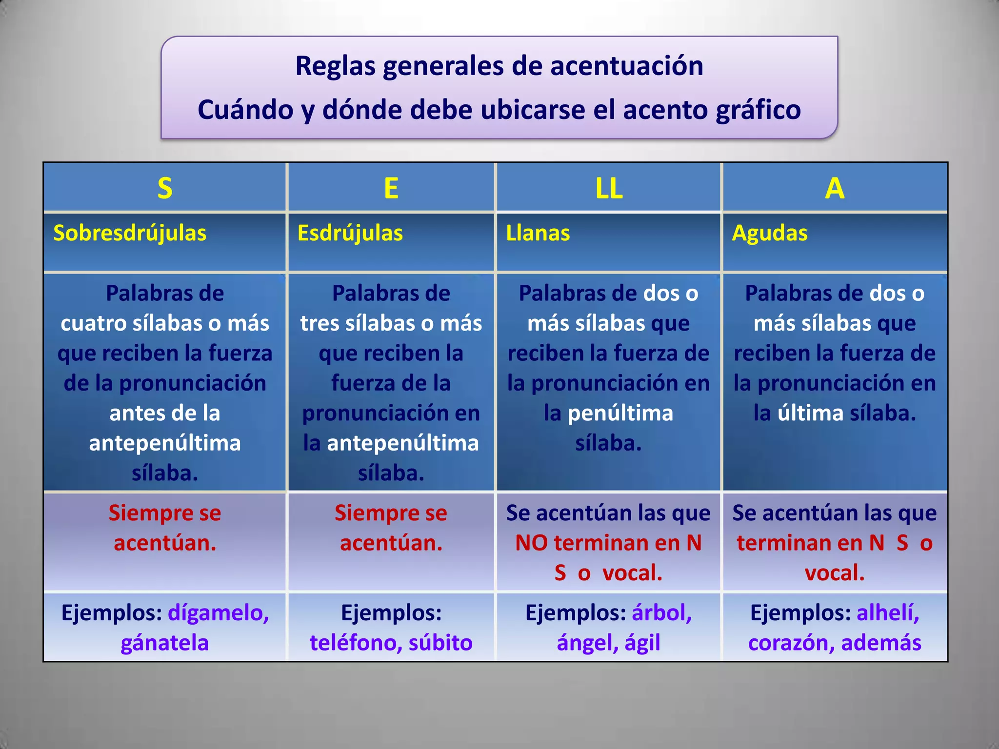 Clasificación de las palabras de acuerdo con su sílaba tónica | PPTX