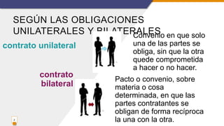 CLASIFICACIÓN DE LOS CONTRATOS COSTA RICA | PPTX