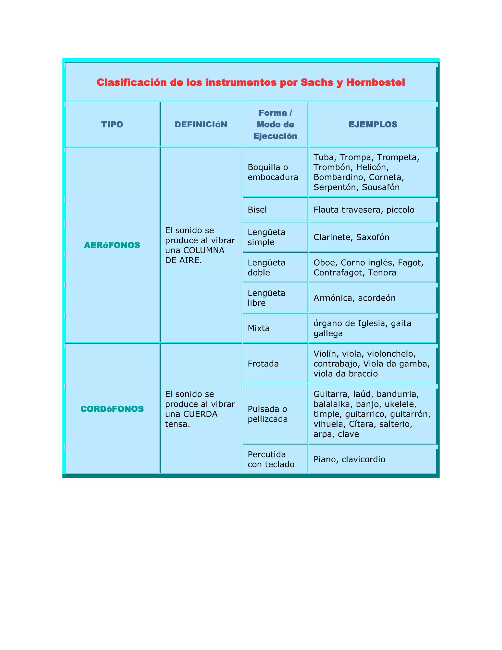 Clasificación de los instrumentos por sachs y hornbostel | DOCX