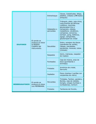 Clasificación de los instrumentos por sachs y hornbostel | DOCX