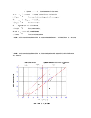 Clasificación del suelo | PDF