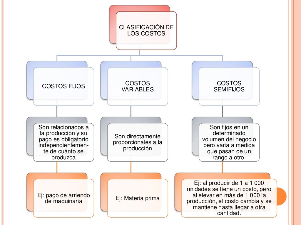 Clasificación entre costos y gastos