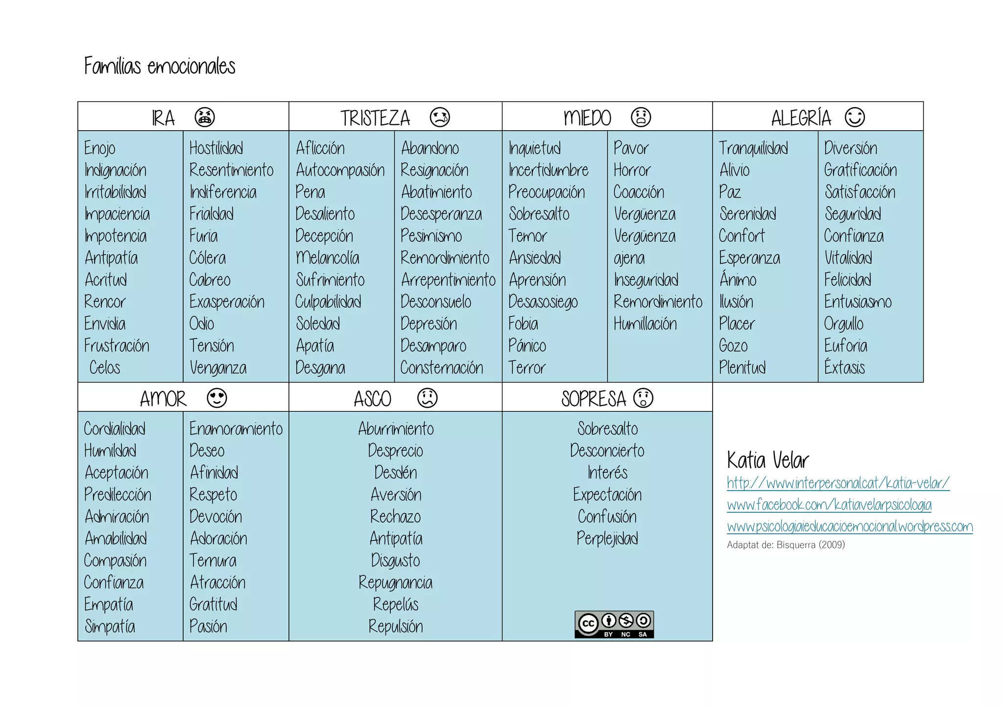 Familias emocionales. Vocabulario emocional. | PDF