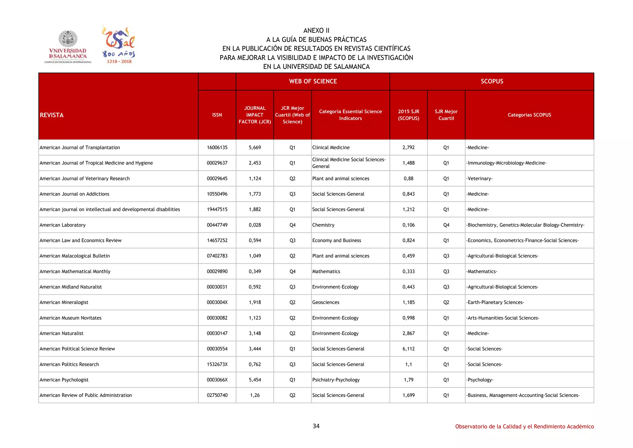 Clasificación Revistas JCR y SCOPUS.pdf
