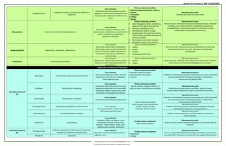 Clasificación de los antibióticos tabla. | PDF