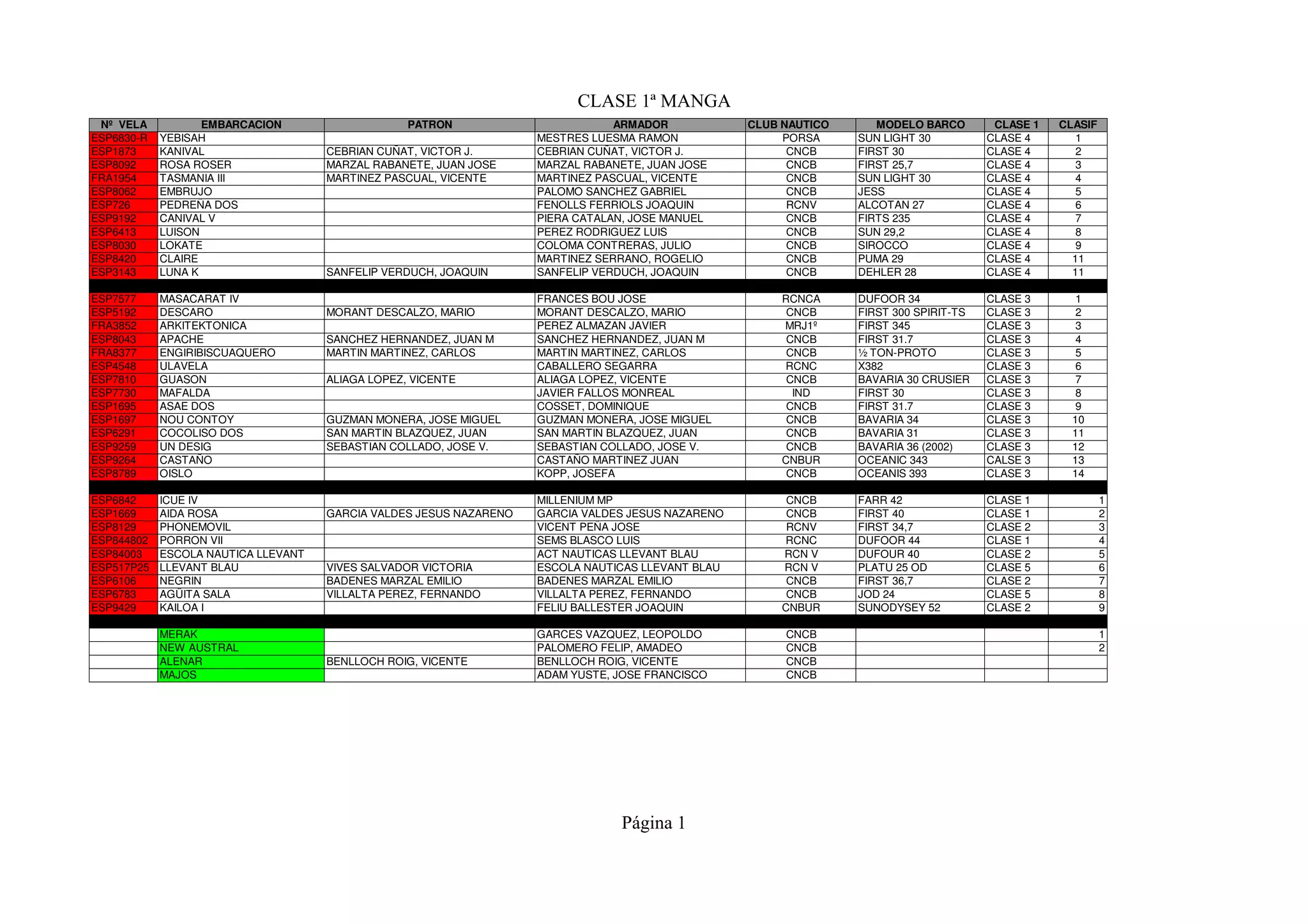 TROFEO BM3 - Clasificación por Clases de la primera manga | PDF