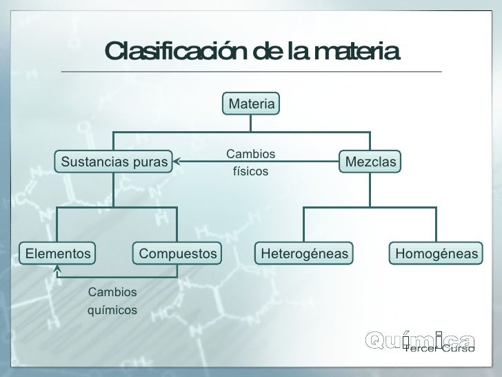 Cuadro Sinoptico De La Clasificacion De La Materia En Sus Diferentes Porn Sex Picture