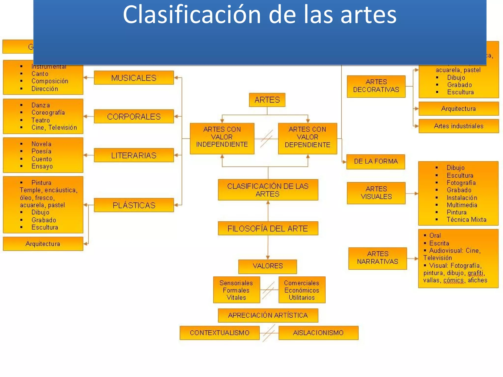 Clasificacion de las artes | PPT