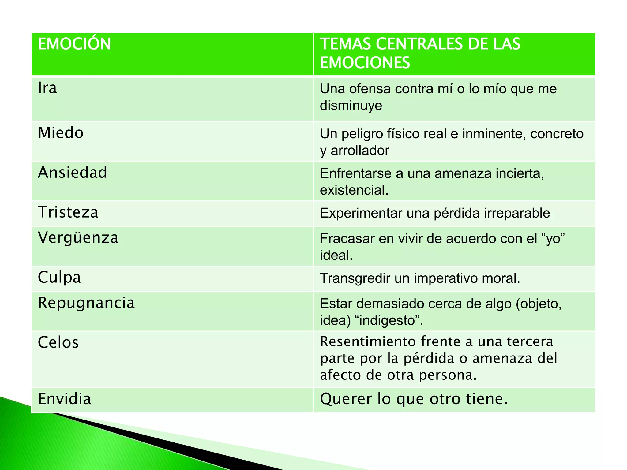 Clasificacion de las emociones | PPTX | Mental Health | Diseases and ...