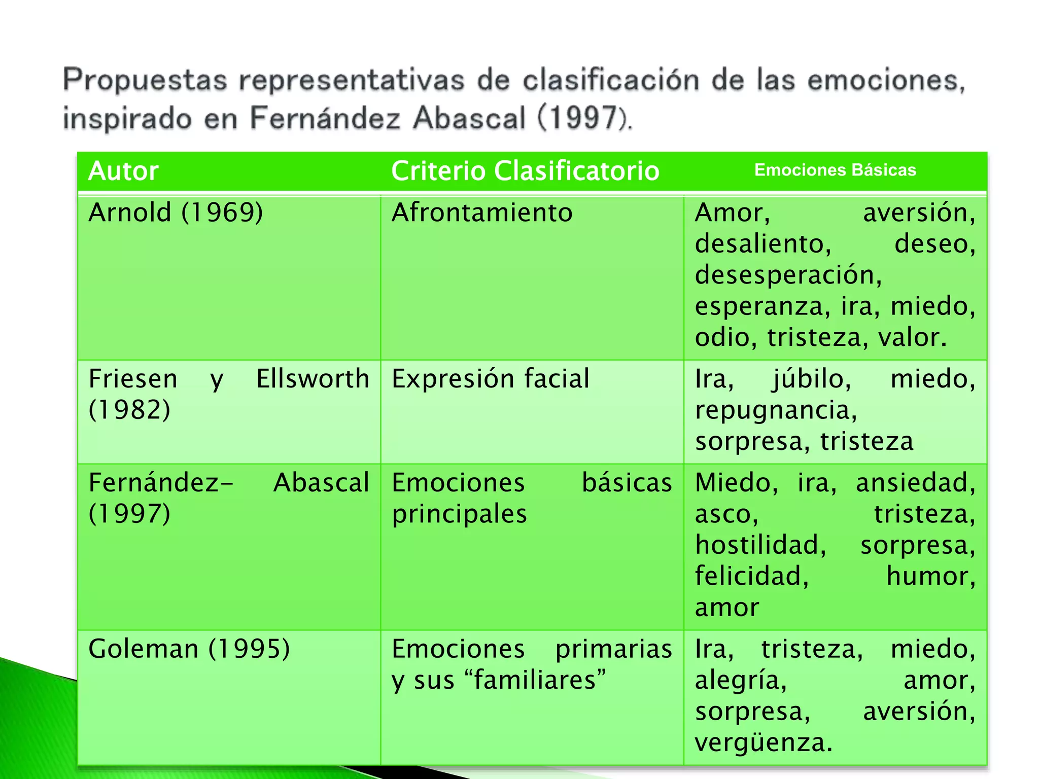 Clasificacion de las emociones | PPT