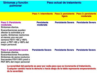 Clasificacion del asma bronquial | PPT