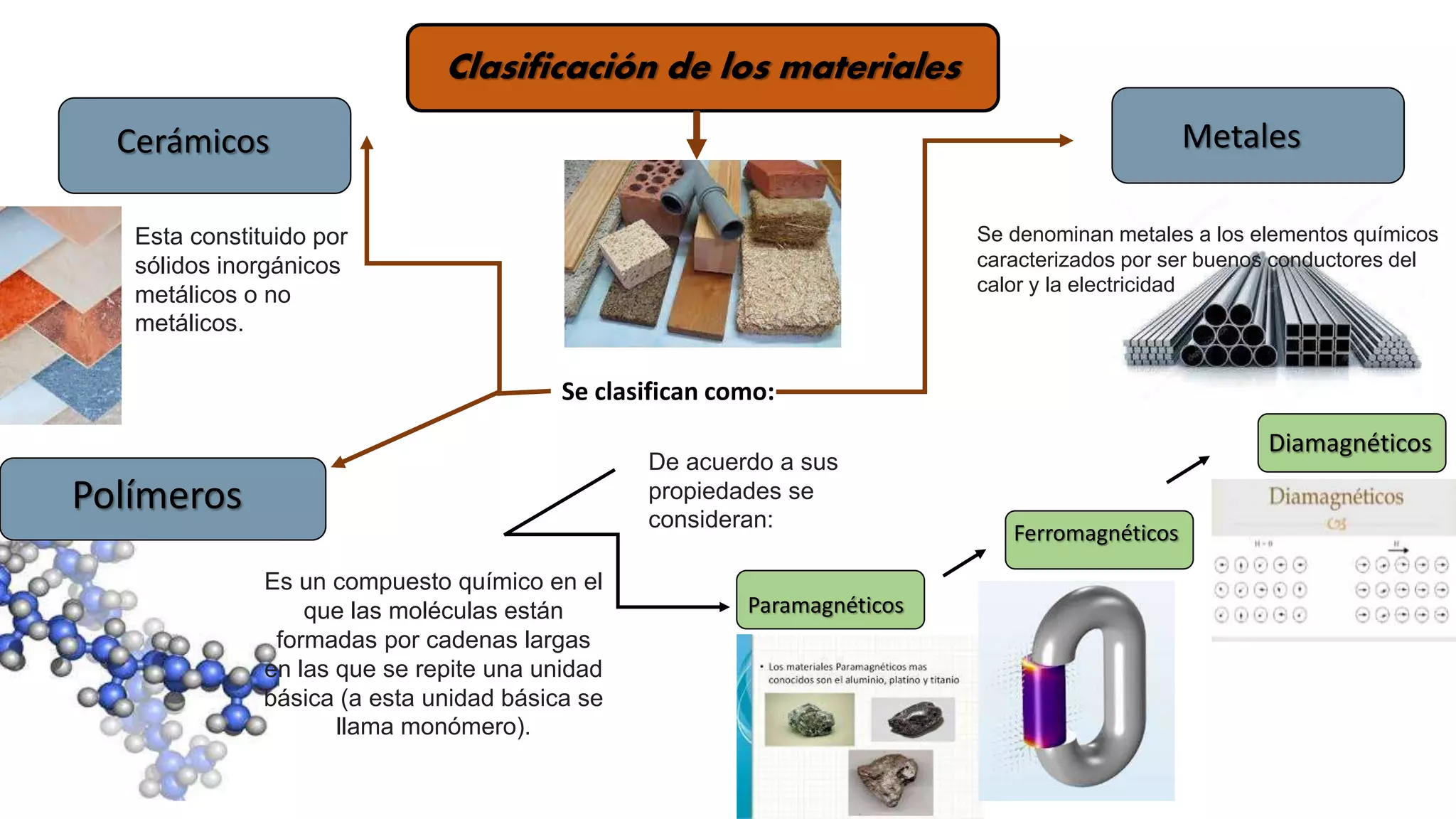 Clasificacion de los materiales | PPTX