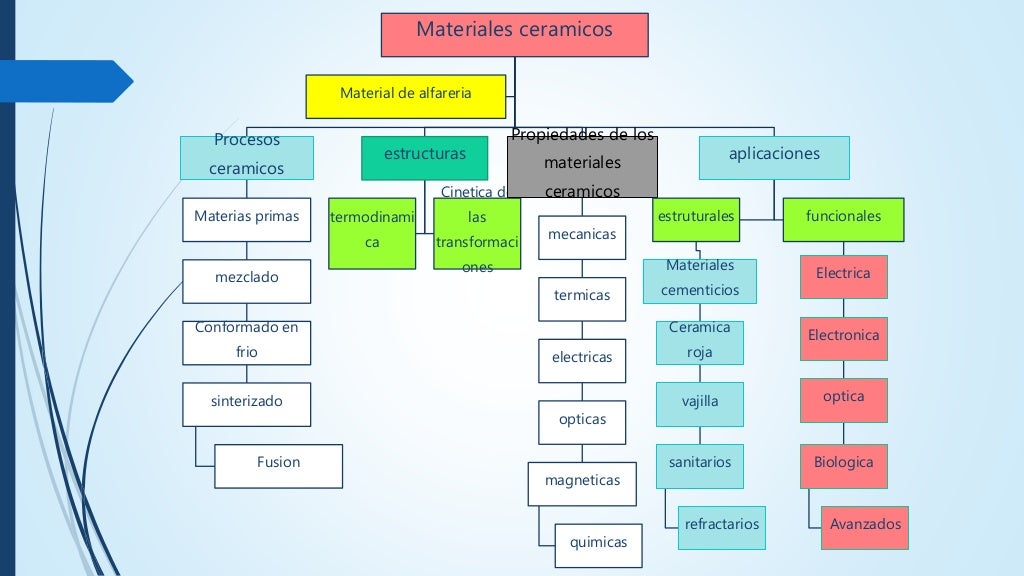 Clasificacion de los materiales ceramicos, metales, polimeros y compu…
