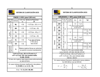 Clasificacion de suelos | PDF