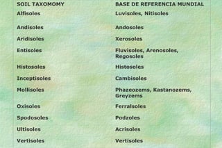 clasificación de los suelos realizada por FAO | PPT