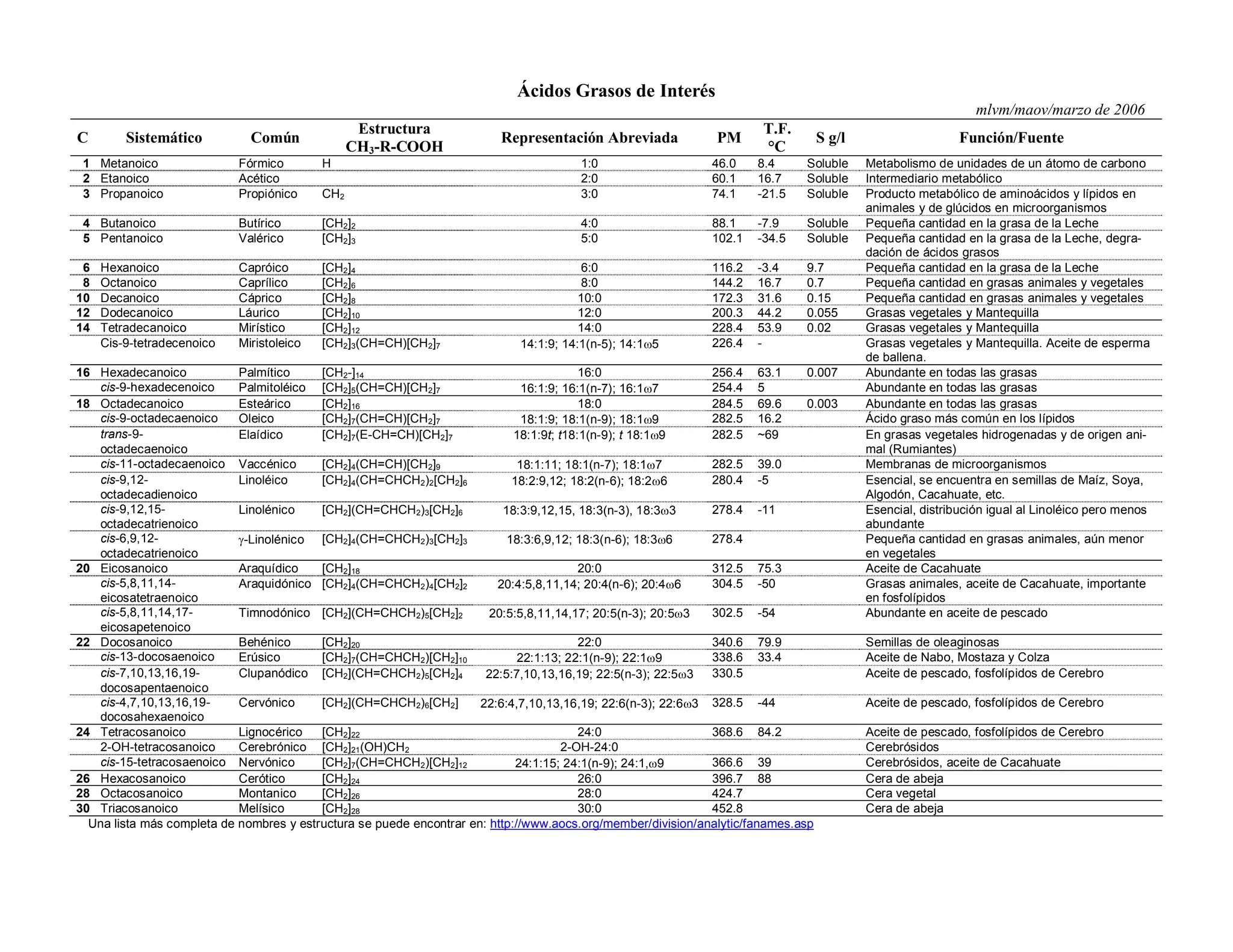 Clasificacion Y Estructura De Los Ácidos Grasos Ppt