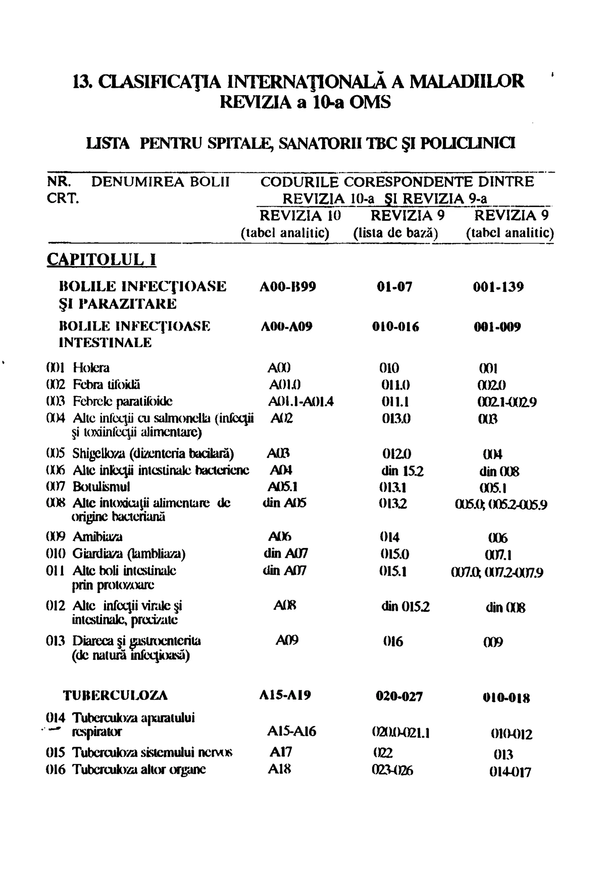 Clasificatia internationala a maladiilor revizia 10 oms lista pentru ...
