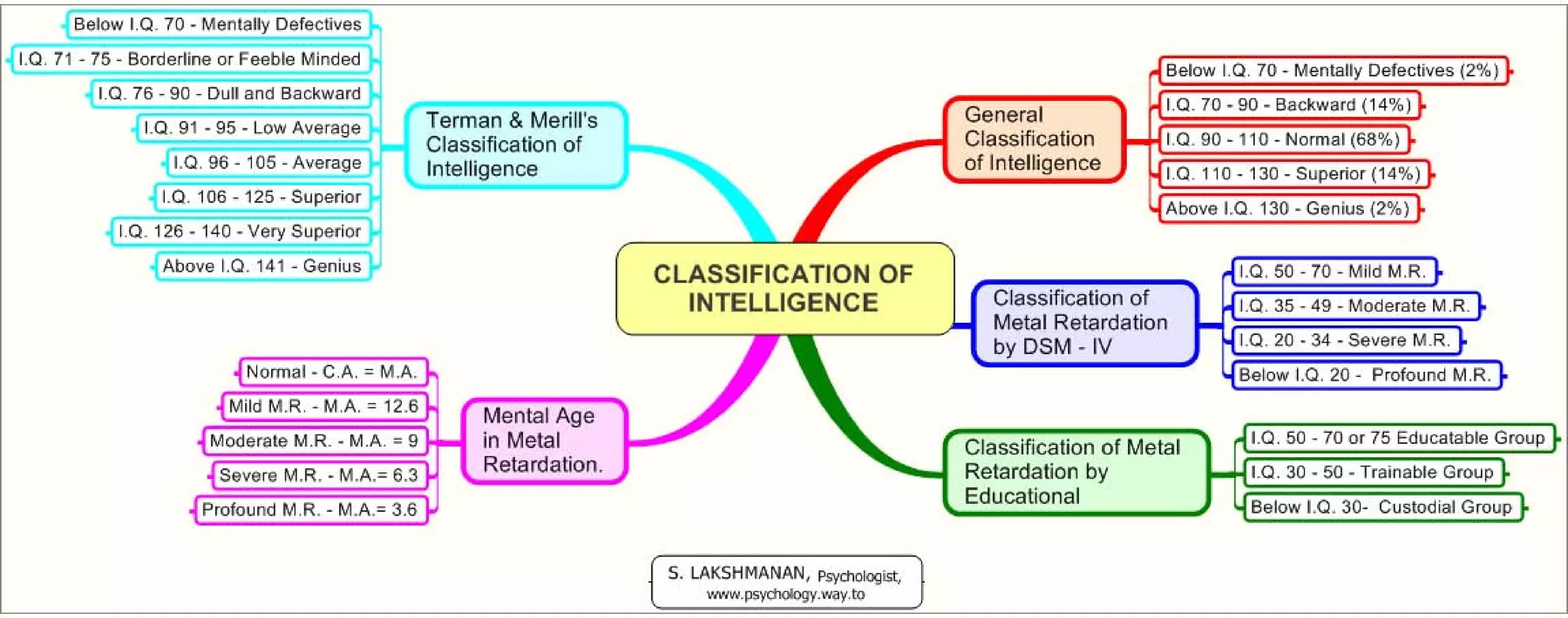 Clasification intelligence in mind mapping | PPT