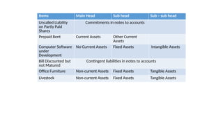 clasification of balance sheet headings sub headings | PPTX