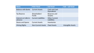 clasification of balance sheet headings sub headings | PPTX