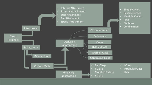 Clasps (Extracoronal Direct Retainers).pptx | Dental Health | Diseases ...