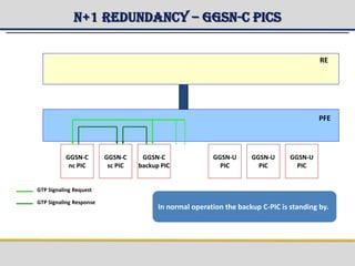 GGSN-Gateway GPRS Support Node | PPT