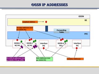 GGSN-Gateway GPRS Support Node | PPT
