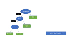 Comprehensive Guide to Decision Tree Algorithm in Machine Learning | PPTX