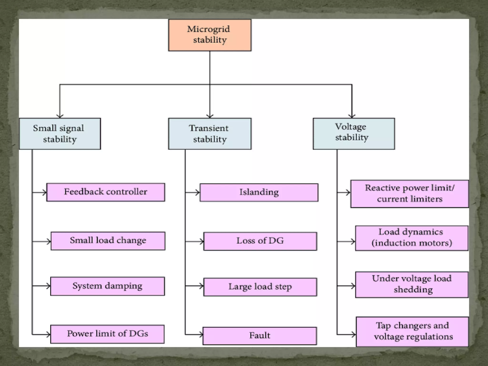 Microgrid stability and control modes | PDF