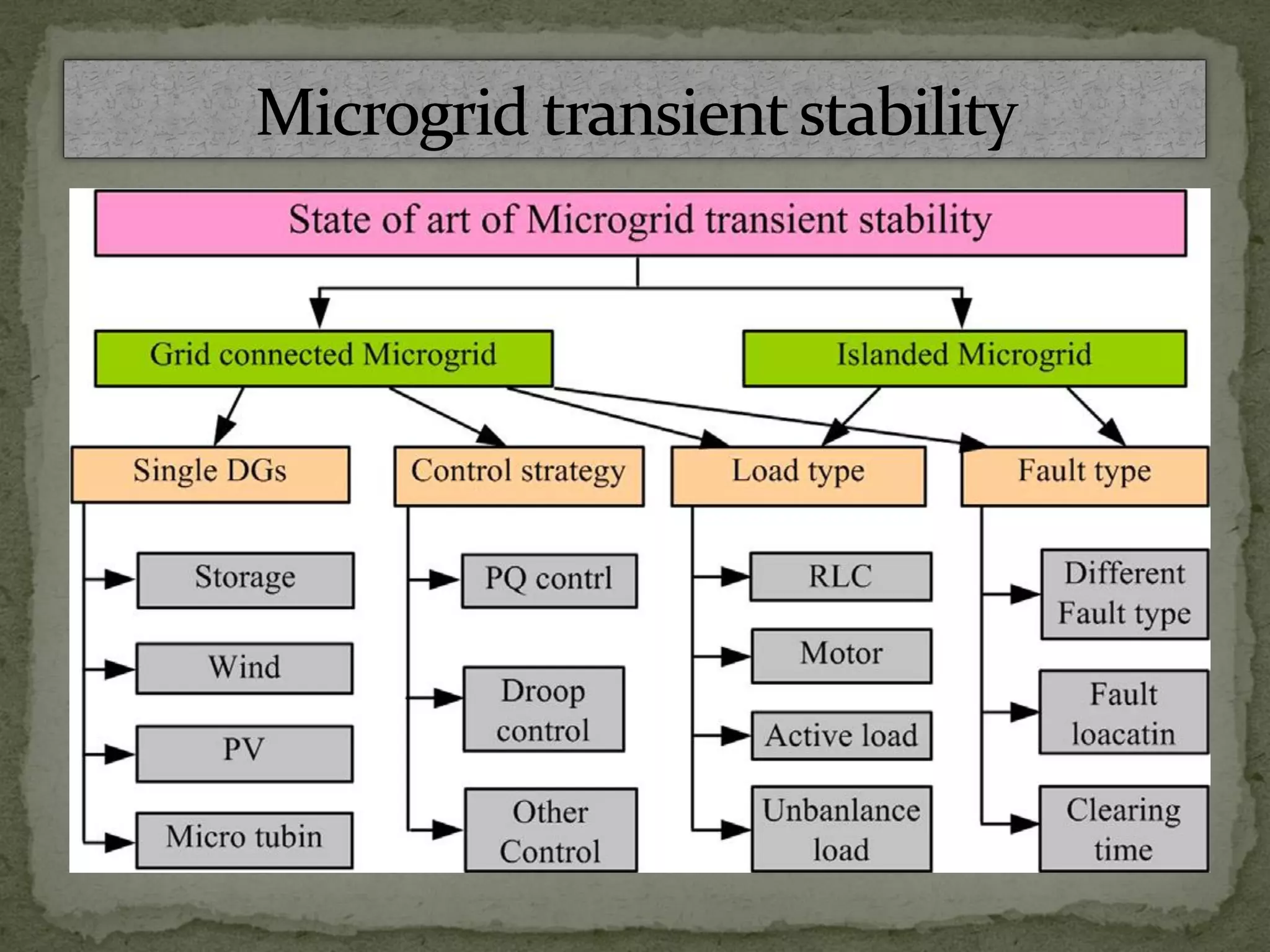 Microgrid stability and control modes | PDF
