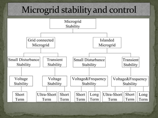 Microgrid stability and control modes | PDF