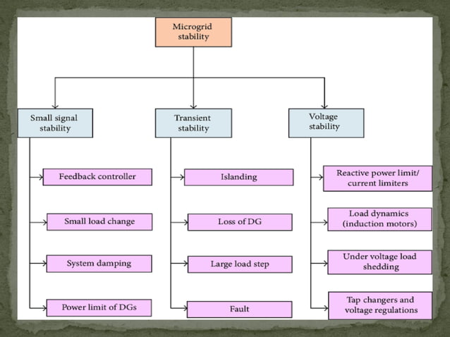 Microgrid stability and control modes | PDF
