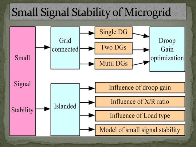 Microgrid stability and control modes | PDF