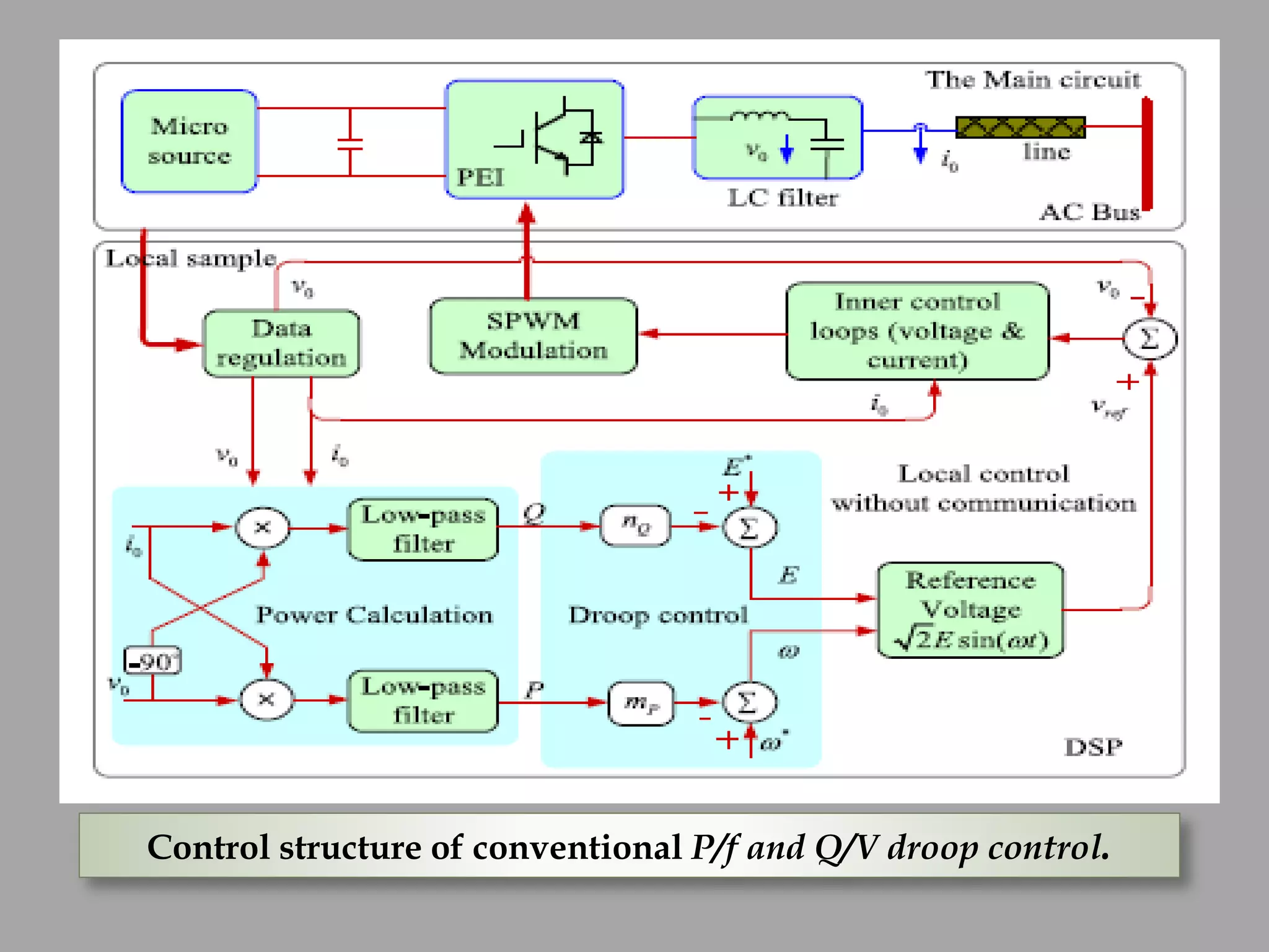 Droop control approach for power sharing in AC microgrid | PDF