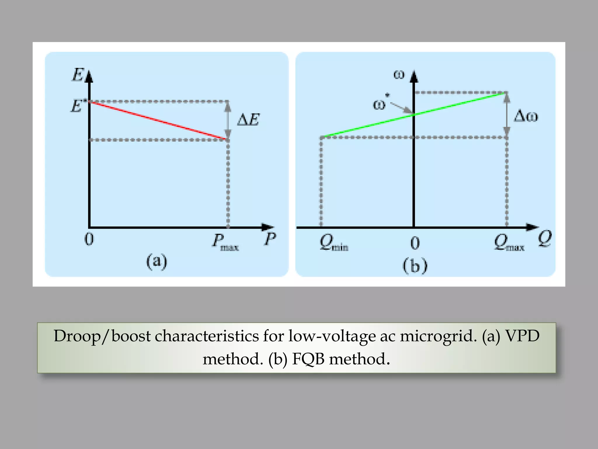Droop control approach for power sharing in AC microgrid | PDF