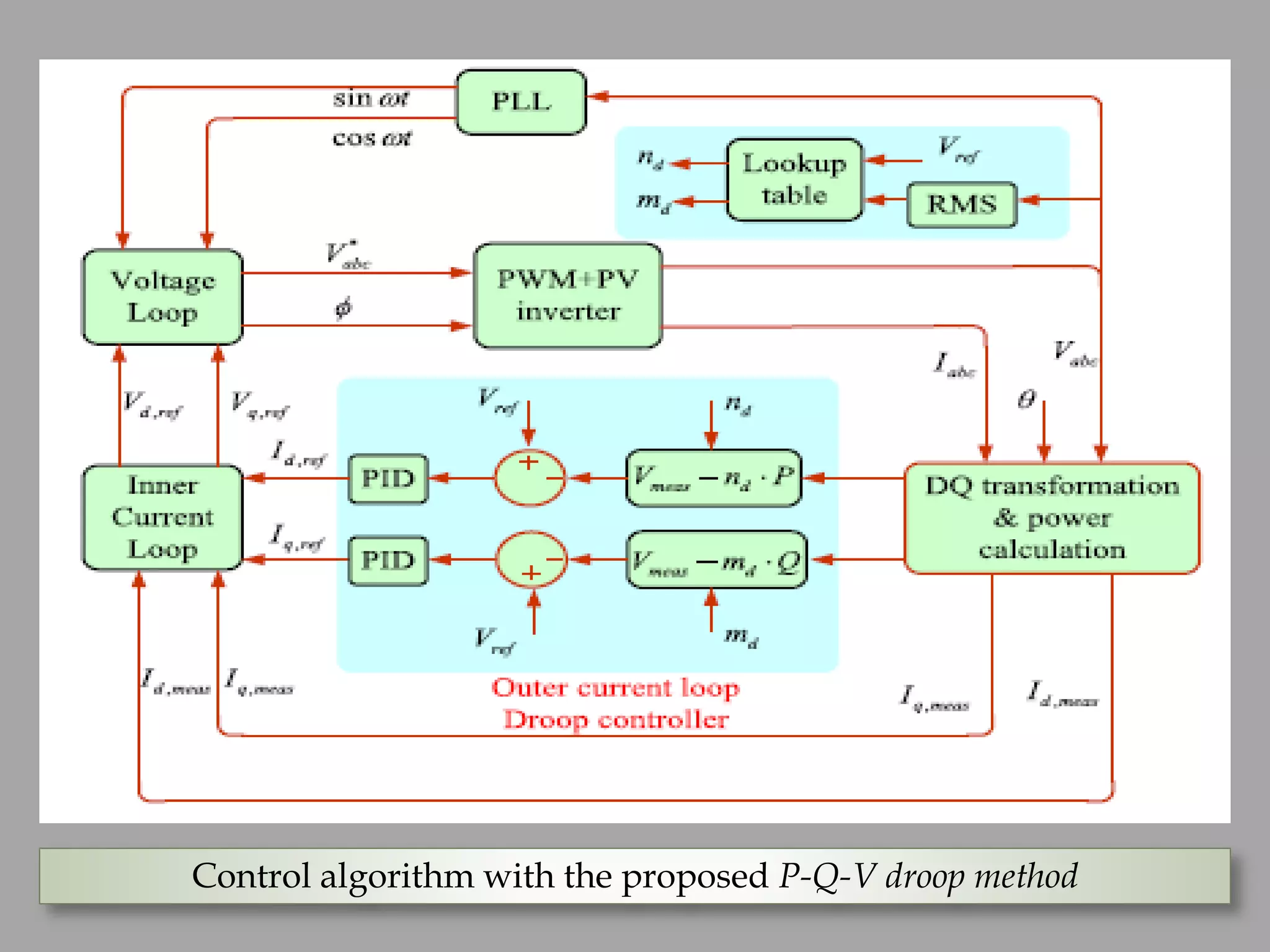 Droop control approach for power sharing in AC microgrid | PDF | Internet of Things | Internet