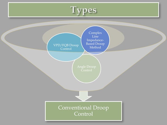 Droop control approach for power sharing in AC microgrid | PDF ...