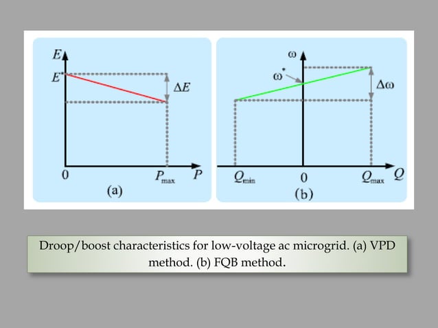 Droop control approach for power sharing in AC microgrid | PDF | Internet of Things | Internet
