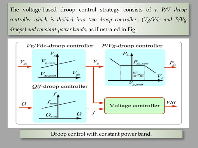 Droop control approach for power sharing in AC microgrid | PDF ...