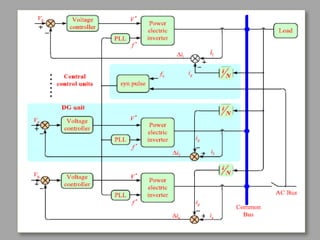 Droop control approach for power sharing in AC microgrid | PDF