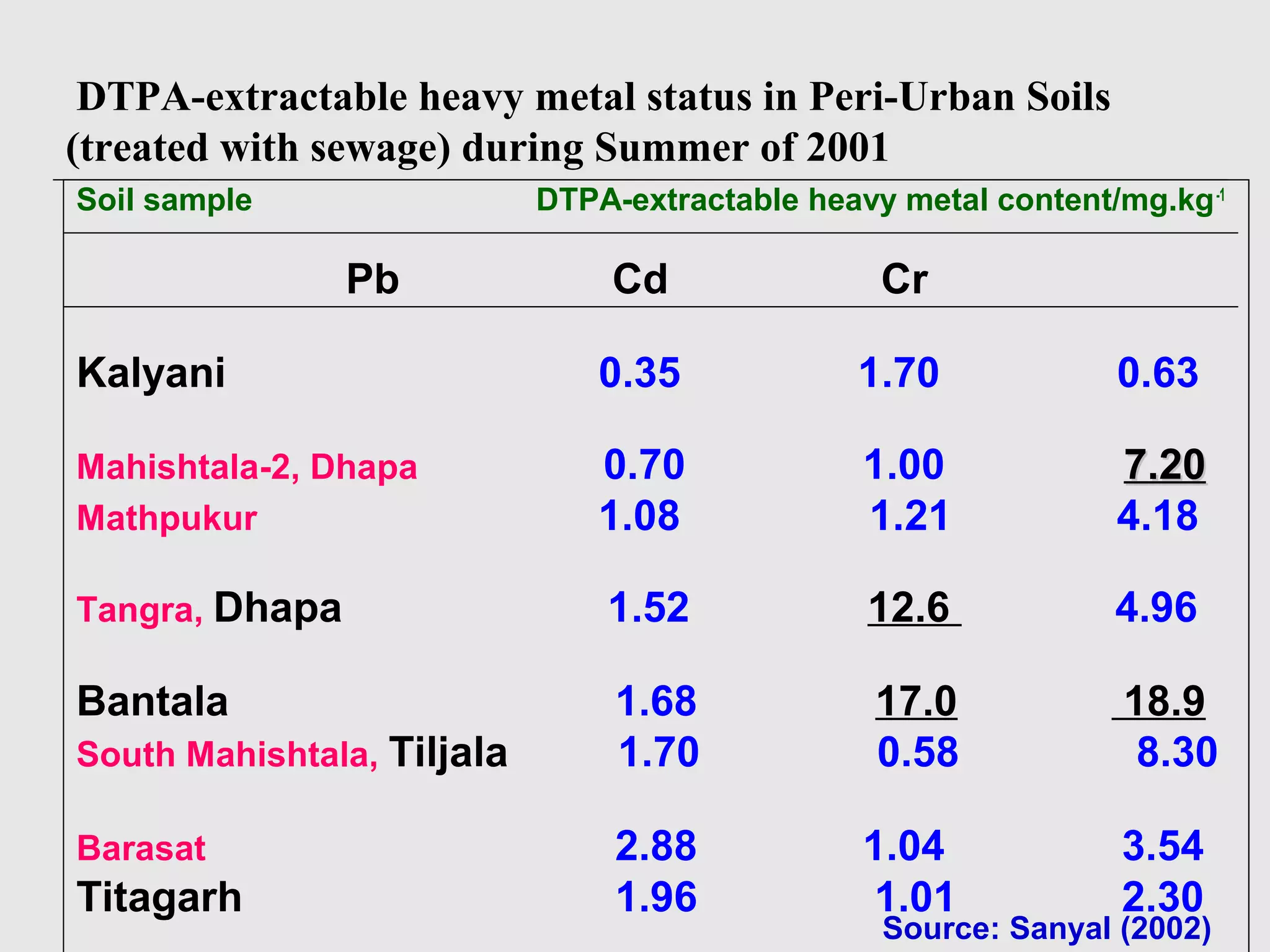 Sewage and sludge as waste material | PPT