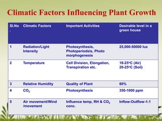 Class 3 plant response to gh & equipments used | PPTX