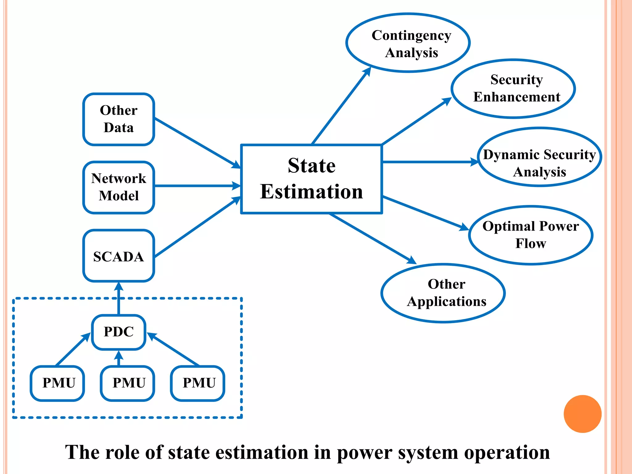 Phasor Measurement Unit (PMU) | PDF