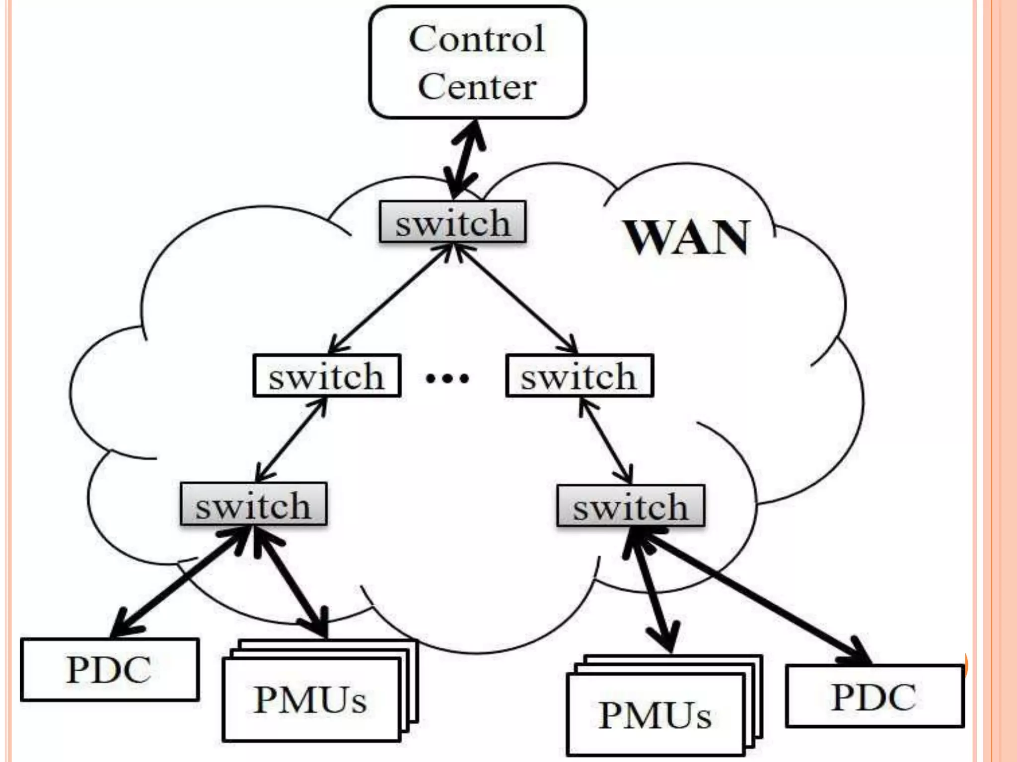 Phasor Measurement Unit Pmu Pdf