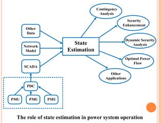 Phasor Measurement Unit (PMU) | PDF